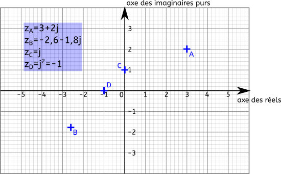 Les nombres complexes : bases - Fais-tes-effets-guitare.com